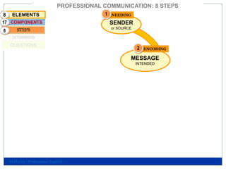 Professional Communication 05 - The Eight Steps | PPTX