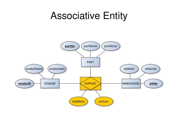 05 entity relationship model