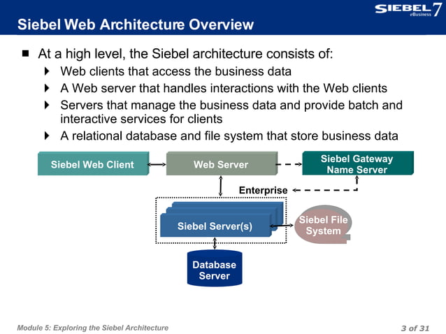 SIEBEL CRM - Ess Architecture - 05 | PPT | Operating Systems | Computer ...
