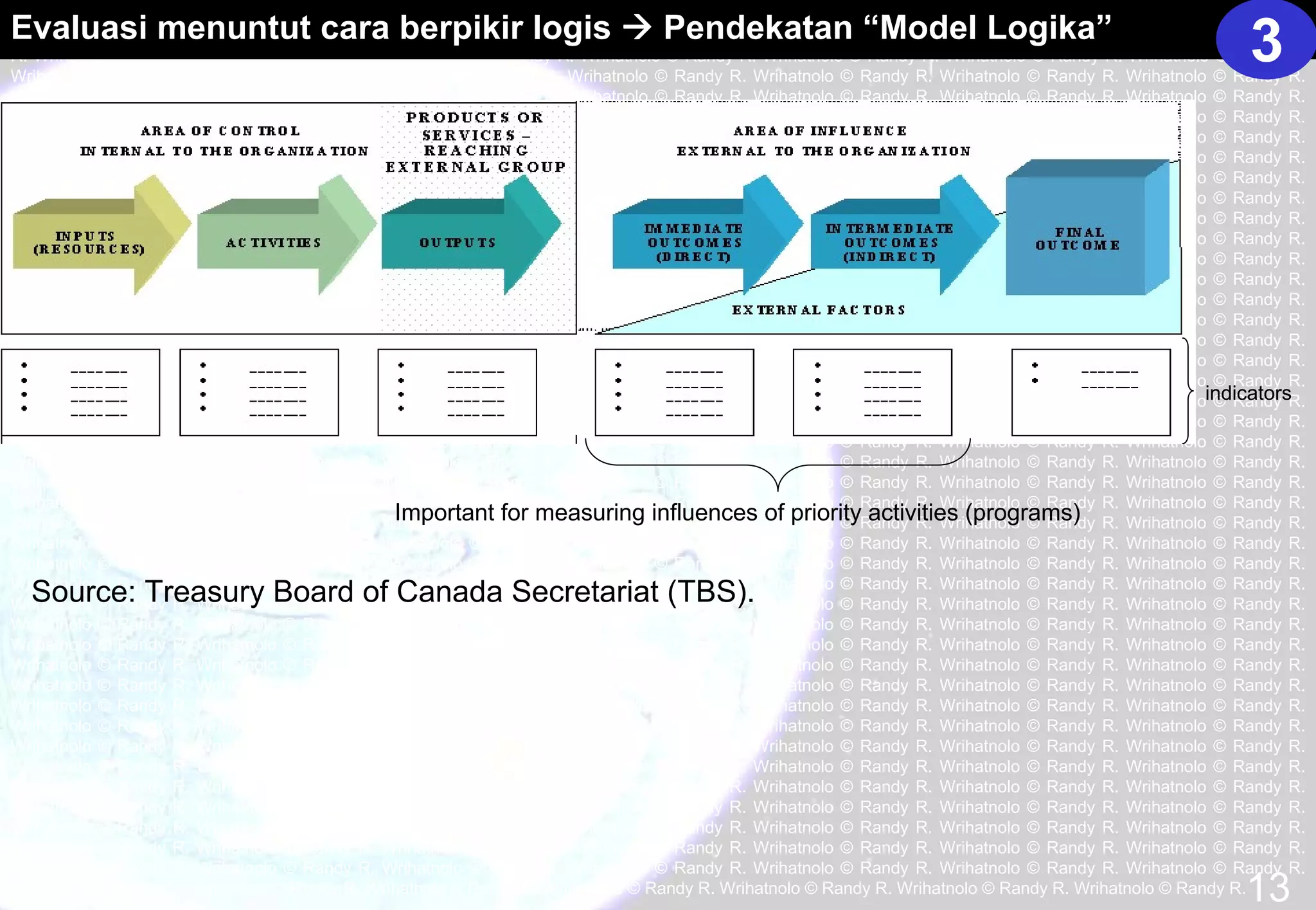 Manajemen Evaluasi Kinerja Pembangunan | PDF