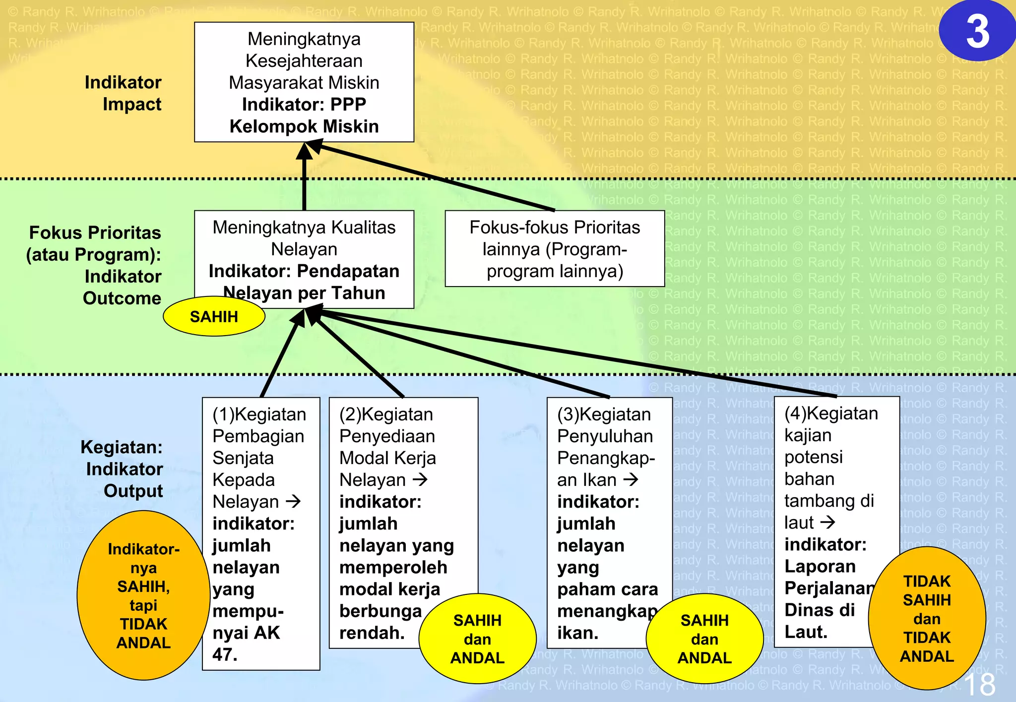Manajemen Evaluasi Kinerja Pembangunan | PDF