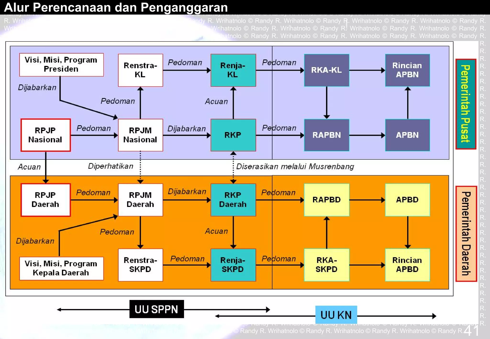 Manajemen Evaluasi Kinerja Pembangunan | PDF