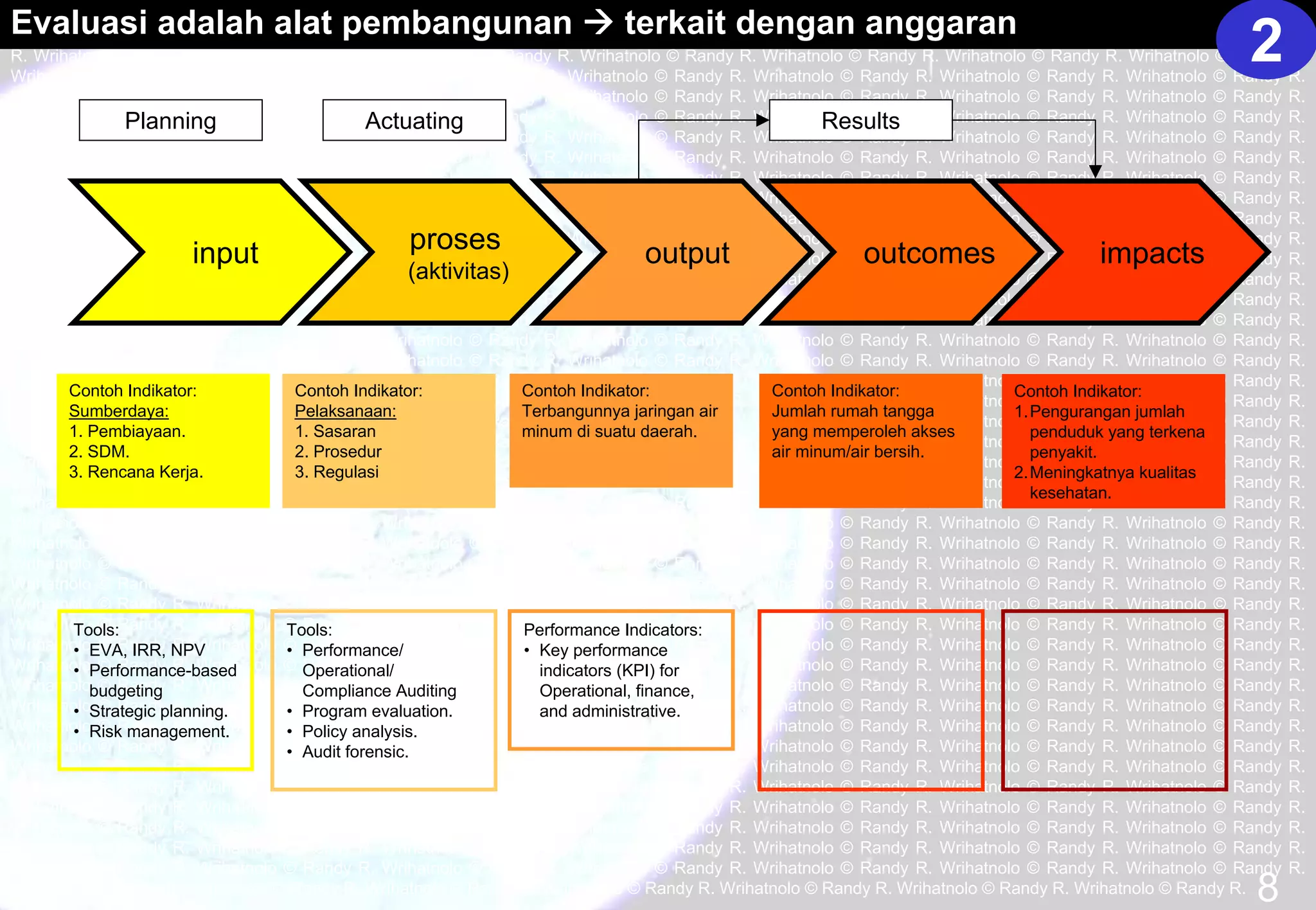 Manajemen Evaluasi Kinerja Pembangunan | PDF
