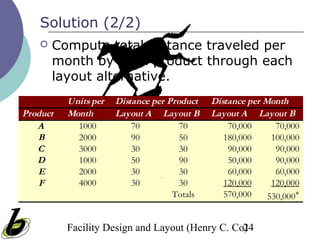 05 faciltydesignlayout | PPT