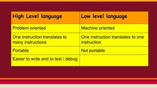 Programming Languages | PDF | Programming Languages | Computing