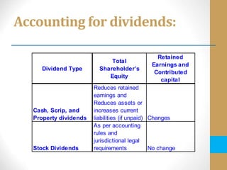 05 Financing Activities.ppt