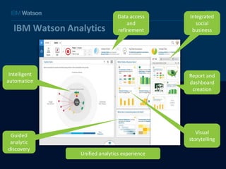 Into the Big Data Future with Watson Analytics | PPTX