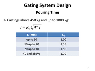 05) Gating System in CAsting of Materials | PDF