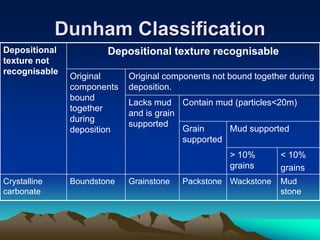 Geology & Sample Description for mudloggers.ppt