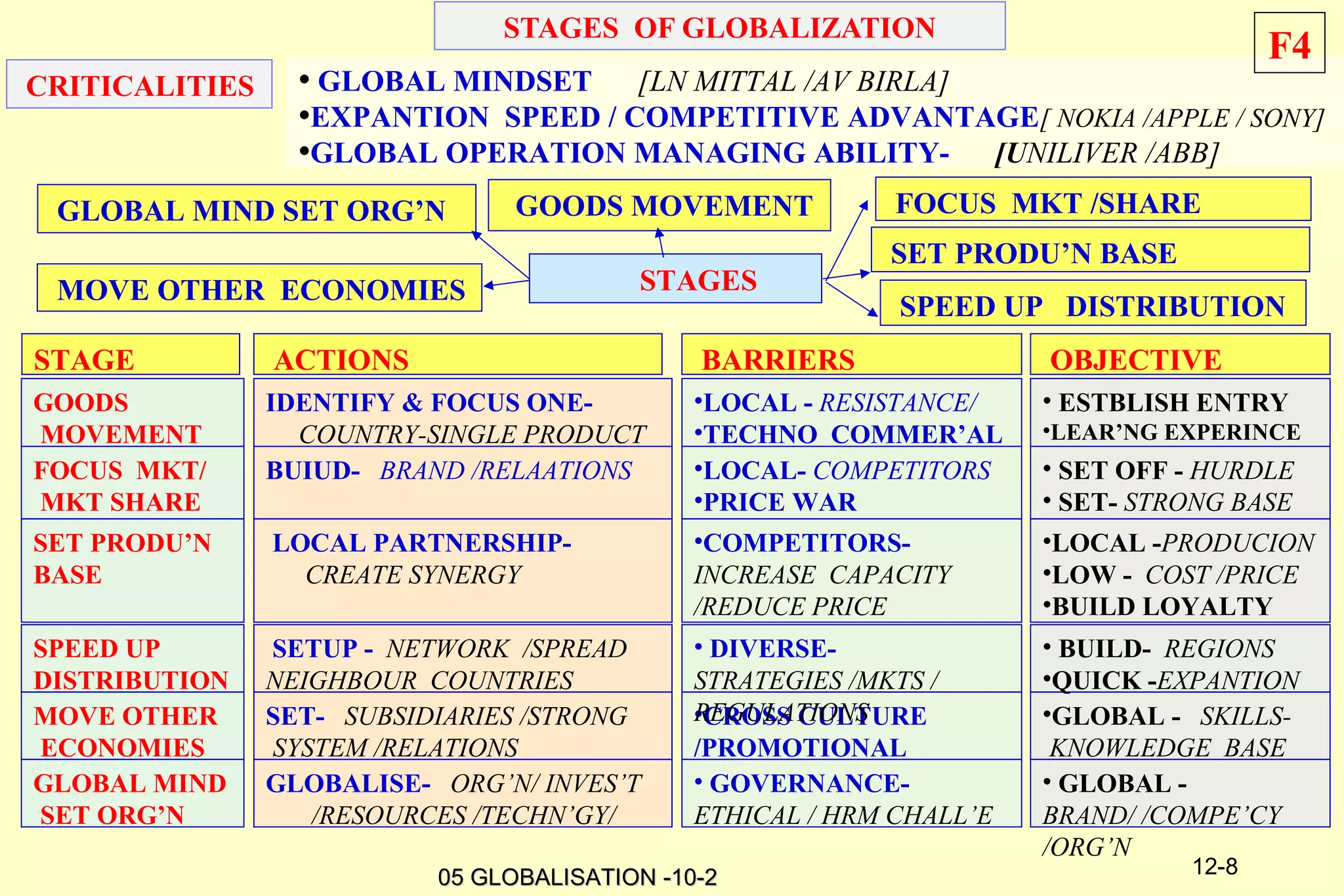 05 globalization f 10-2 nrr | PPT