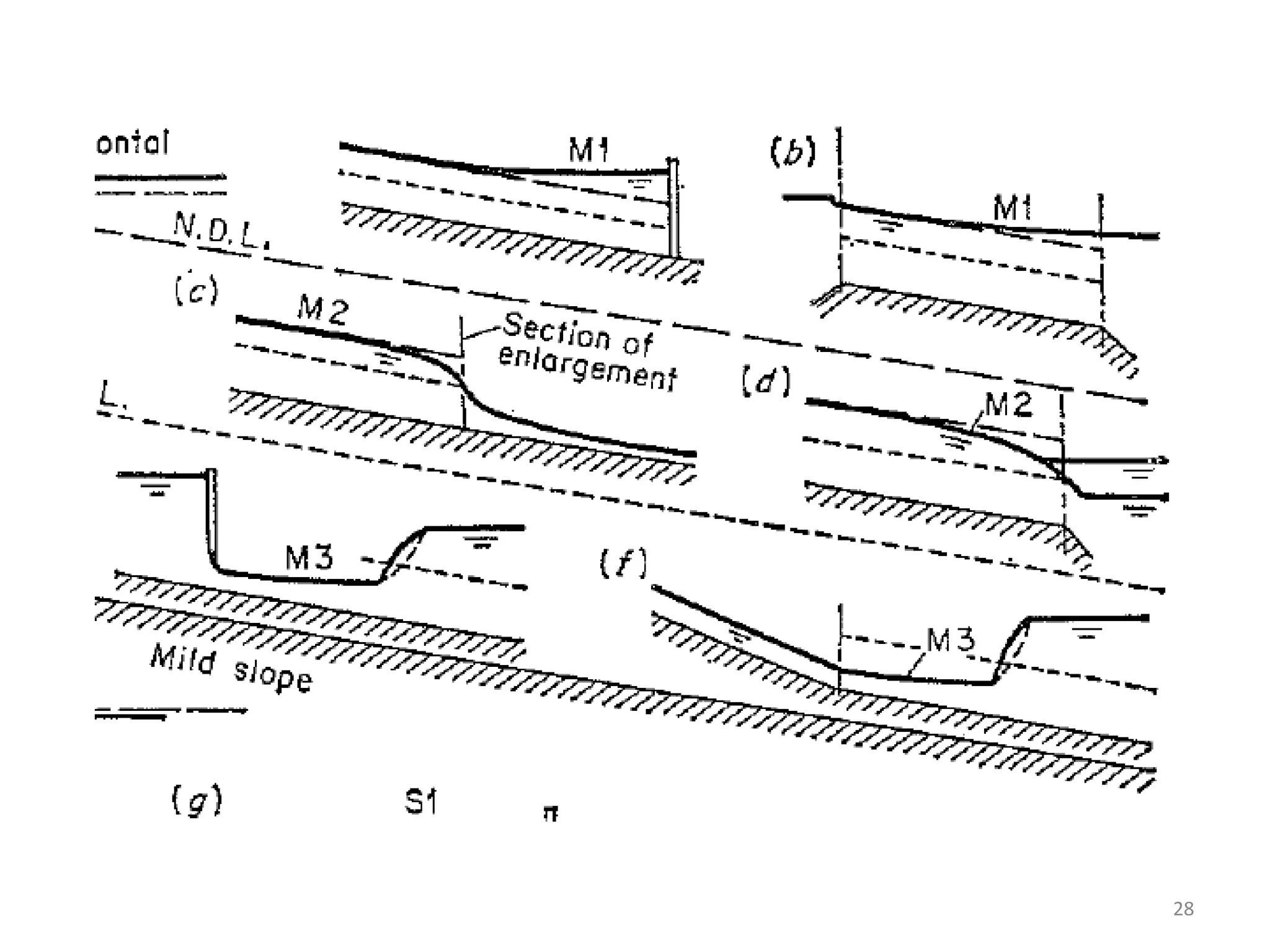 05 gradually varied flow slide | PDF
