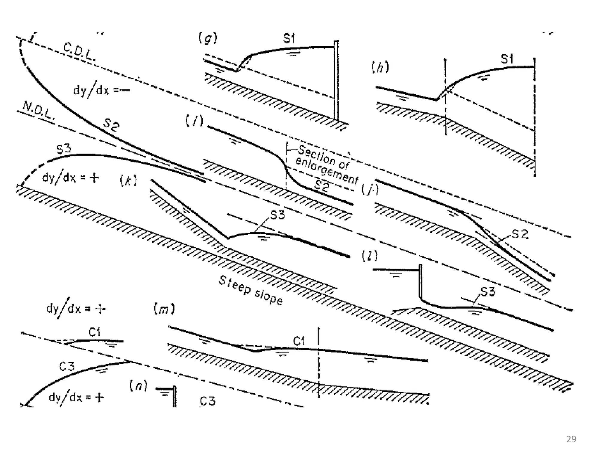 05 gradually varied flow slide | PDF