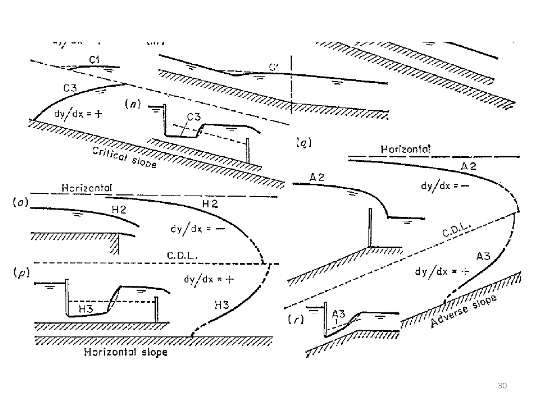 05 gradually varied flow slide | PDF