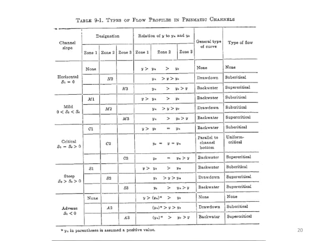 05 gradually varied flow slide | PDF