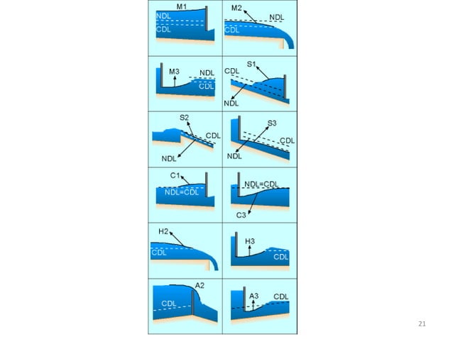 05 gradually varied flow slide | PDF