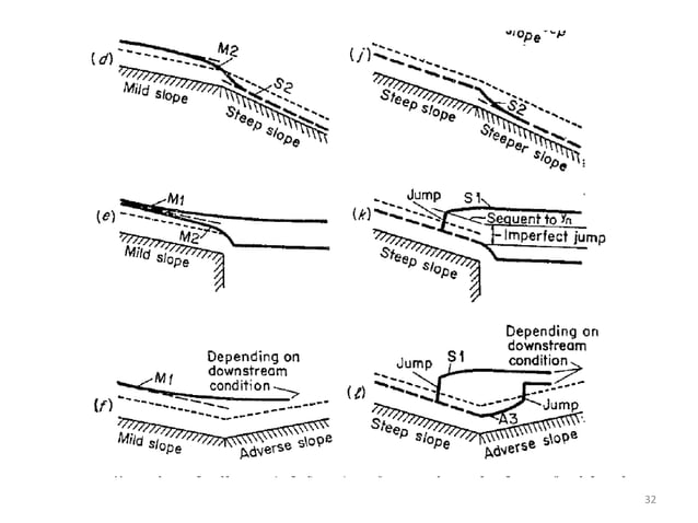 05 gradually varied flow slide | PDF