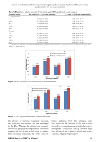 Biochemical Monitoring of Detoxifying Enzyme Levels in Field Population of Mosquitoes: Culex ...