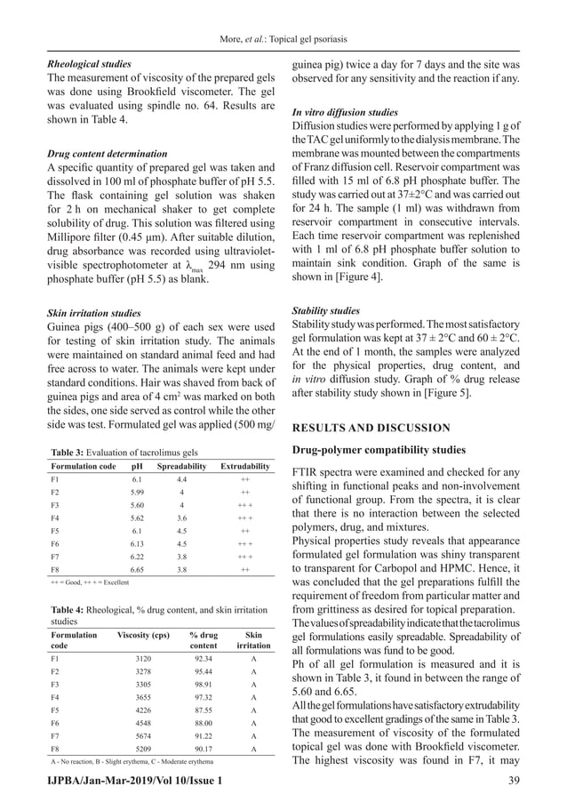 Formulation Development and Characterization of Topical Gel for ...