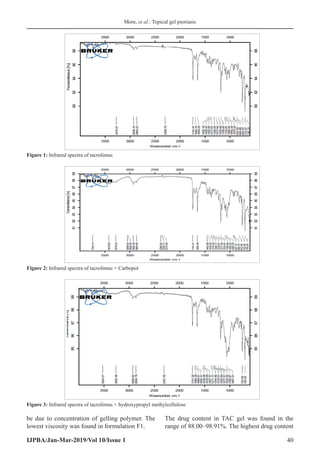 Formulation Development and Characterization of Topical Gel for ...