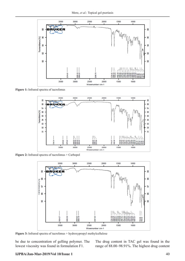 Formulation Development and Characterization of Topical Gel for ...