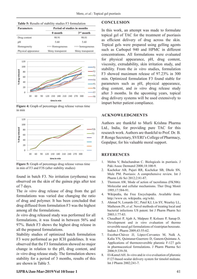 Formulation Development and Characterization of Topical Gel for ...