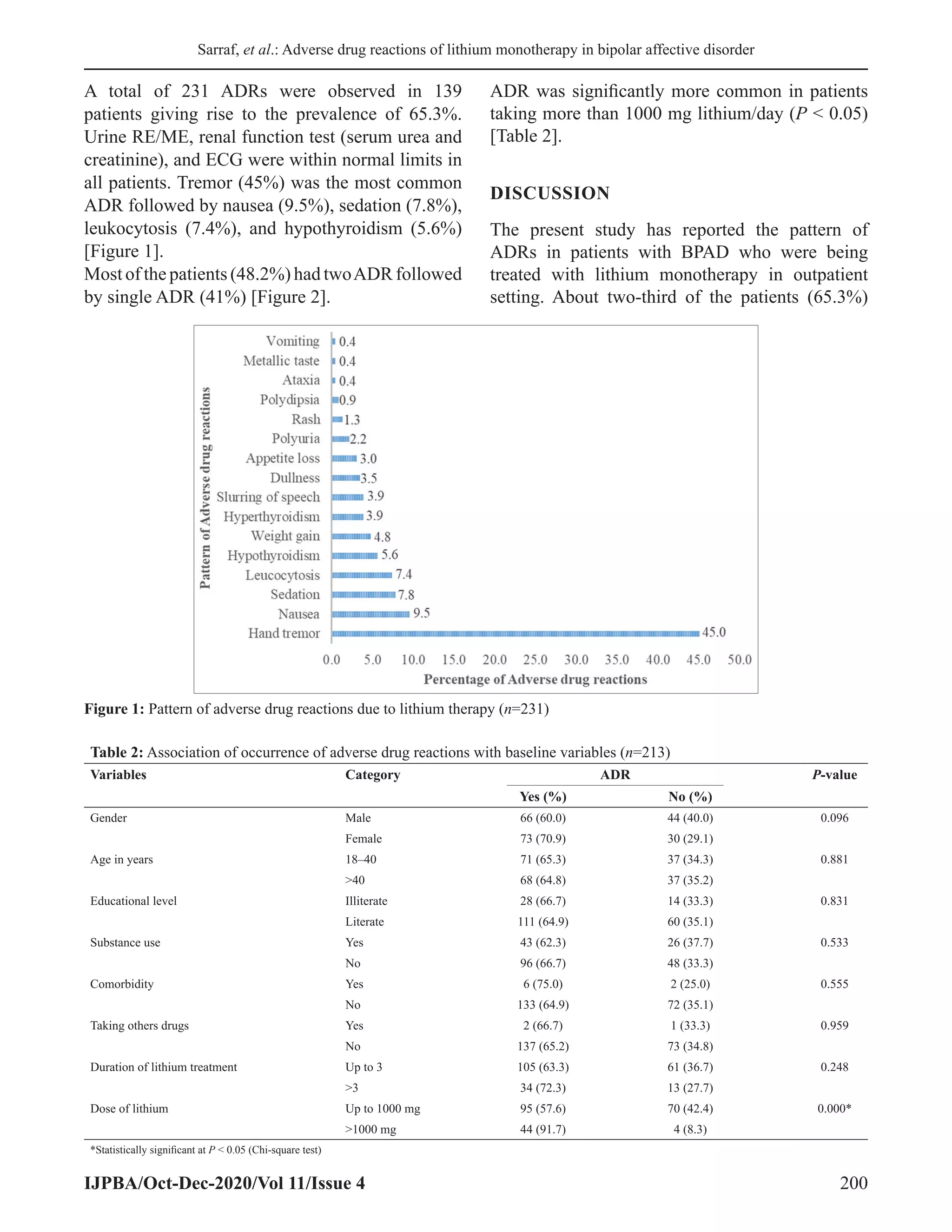 Adverse Drug Reactions of Lithium Monotherapy in Bipolar Affective ...