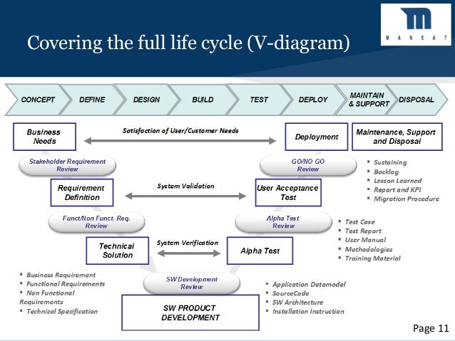 Validation Life Cycle Approach