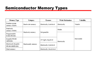 05 internal memory | PPT