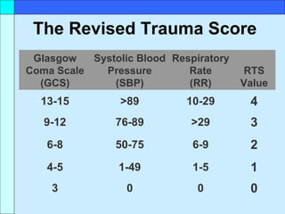 05 introduction to injury scoring systems | PPT