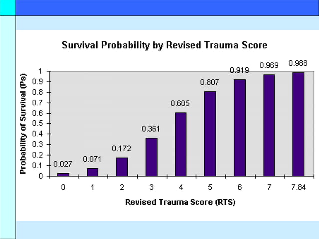 05 introduction to injury scoring systems | PPT | Death, Injury, or ...