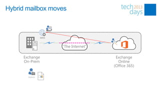 Deploying Exchange 2013 in Hybrid Mode | PPTX