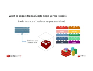 Scaling Redis To 1M Ops/Sec: Jane Paek | PDF