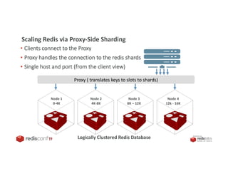 Scaling Redis To 1M Ops/Sec: Jane Paek | PDF