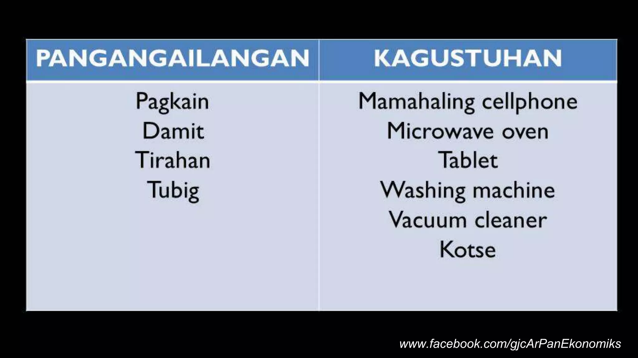 Kagustuhan at Pangangailangan (Araling Panlipunan - Ekonomiks) | PPSX