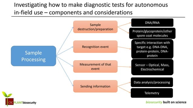Developing tools for in-field surveillance of pathogens | PPT | Free ...
