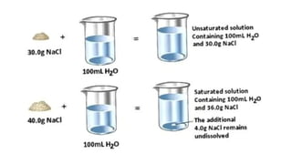Definisi Larutan Kimia, Perbedaan larutan, menghitung konsentrasi ...