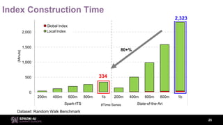 Spark-ITS: Indexing for Large-Scale Time Series Data on Spark with Liang Zhang | PDF | Databases ...
