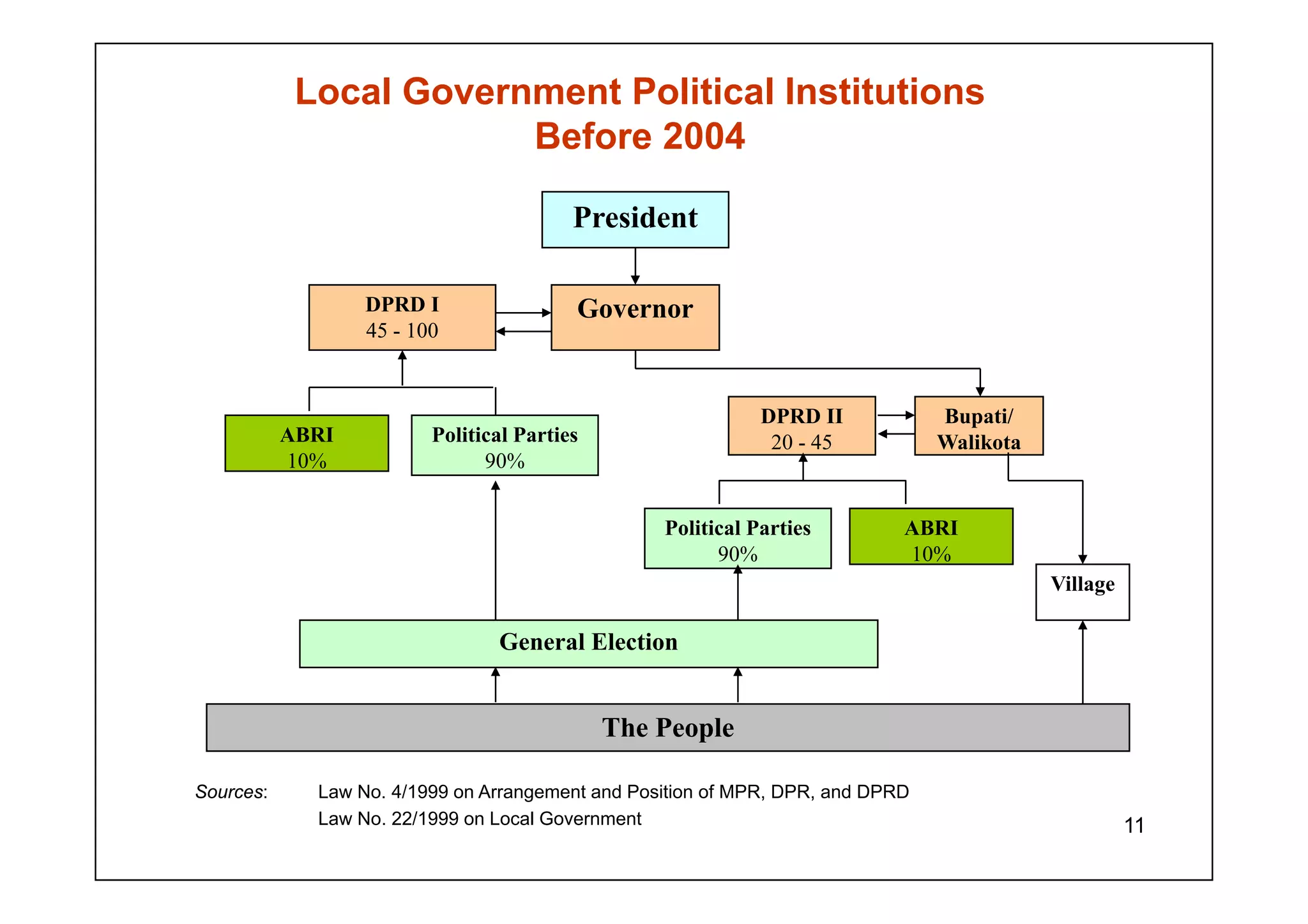 POLITICAL INSTITUTIONS IN INDONESIA | PDF