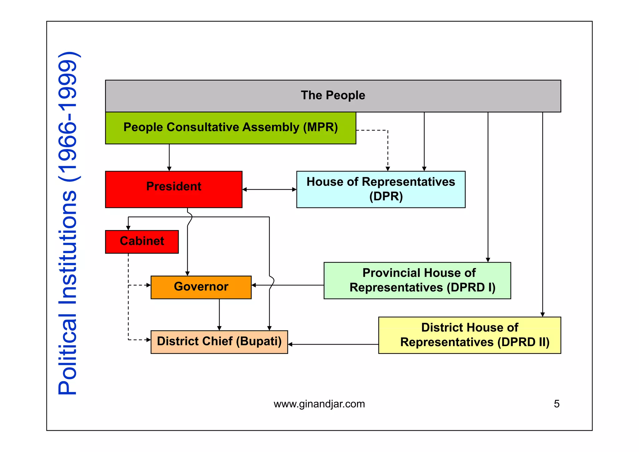 POLITICAL INSTITUTIONS IN INDONESIA | PDF