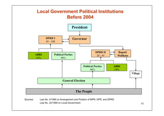 POLITICAL INSTITUTIONS IN INDONESIA | PDF