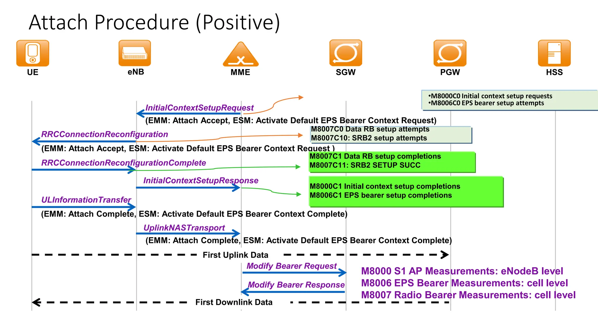05 _ LTE NOKIA RAB and NAS Counters.pdf
