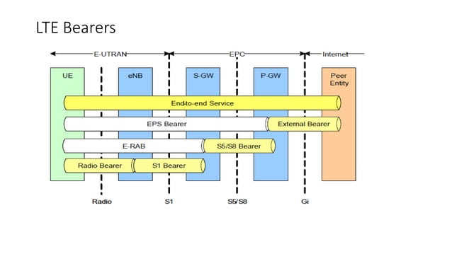 05 _ LTE NOKIA RAB and NAS Counters.pdf