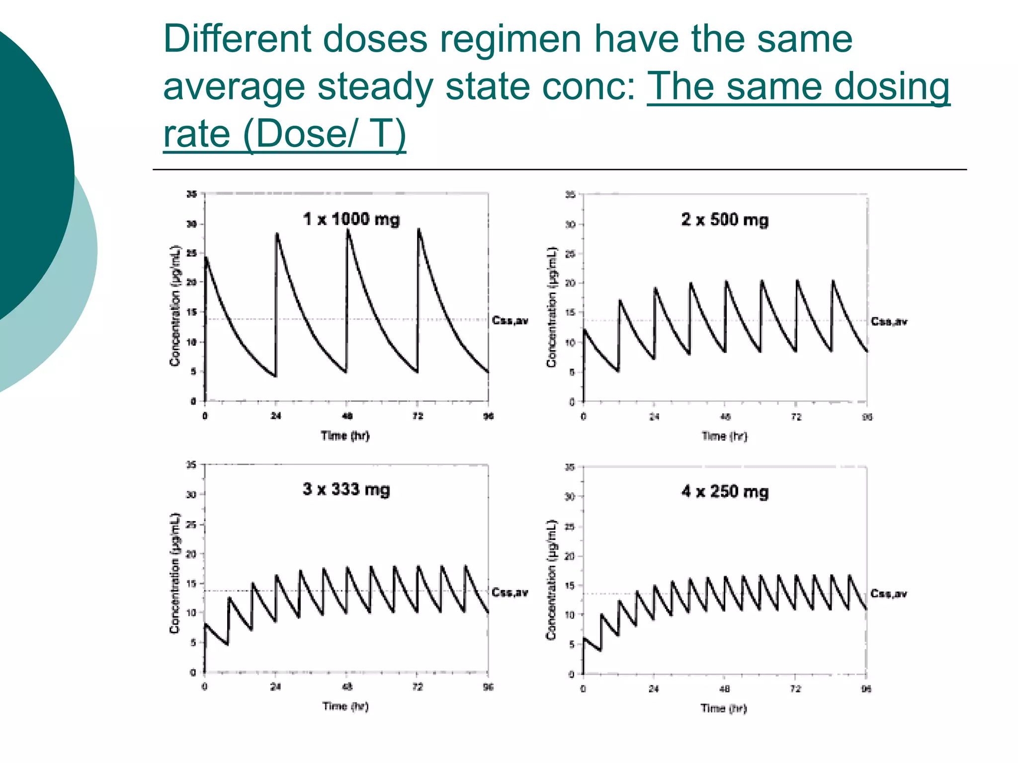 05_Multiple dosing IV bolus.ppt