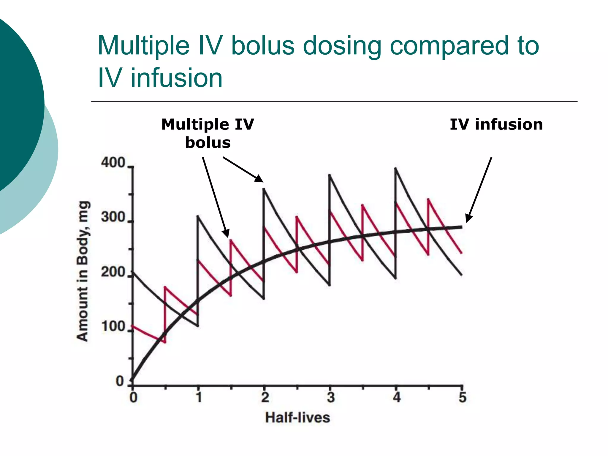 05_Multiple dosing IV bolus.ppt