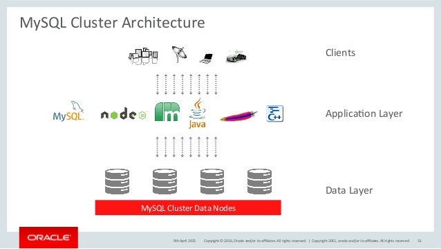 MySQL Clusters