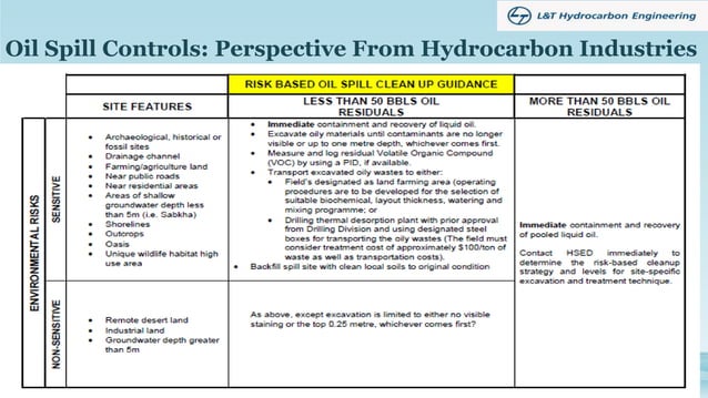 Oil Spill Controls Perspective from Hydrocarbon Industries | PPT
