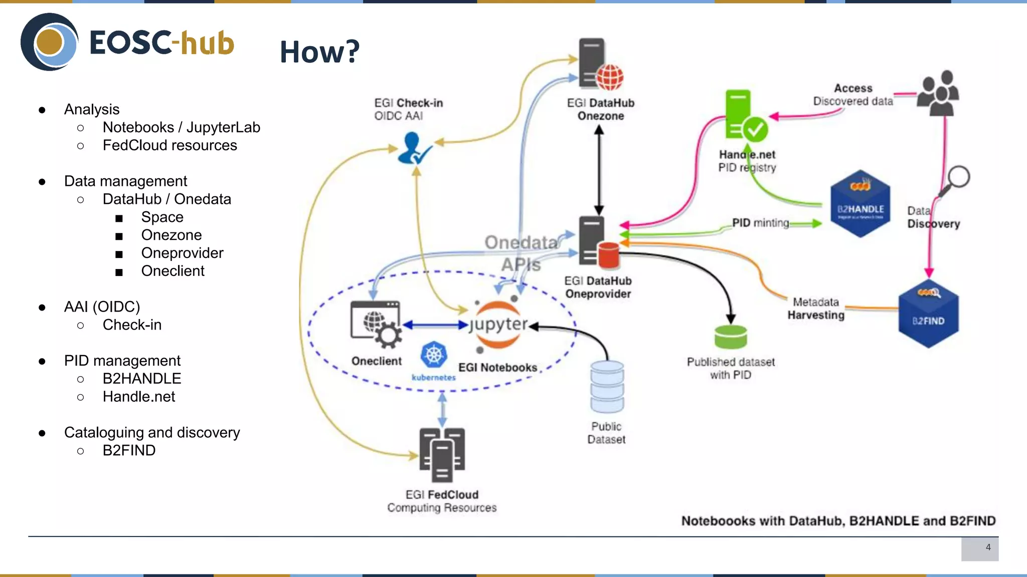 Open Data analysis with EOSC-hub services | PDF
