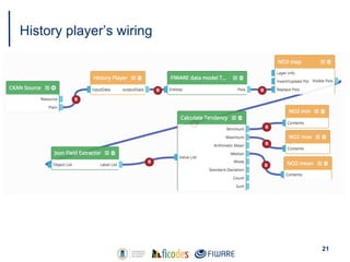 FIWARE Global Summit - Creating a Context-Aware Solution (Part 2): Operational Dashboards with ...