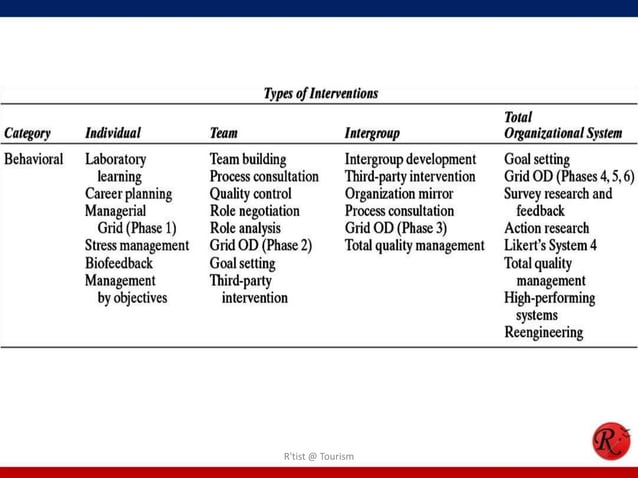 Organizational Development Interventions | PPTX | Business | Business ...