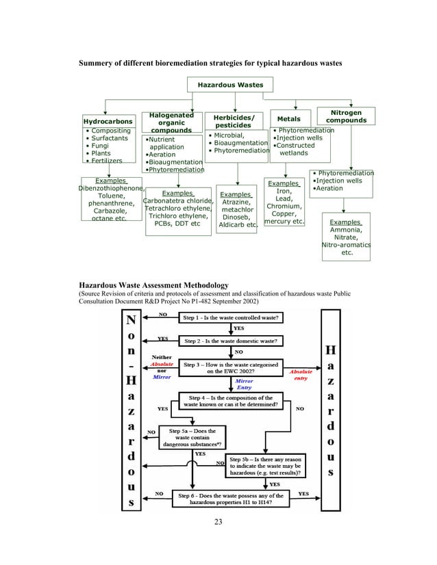 overview on hazardous wastes and its management | PDF